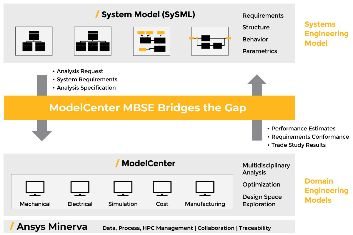 How to Design a Complex System With Model-Based Systems Engineering How to Design a Complex System With Model-Based Systems Engineering