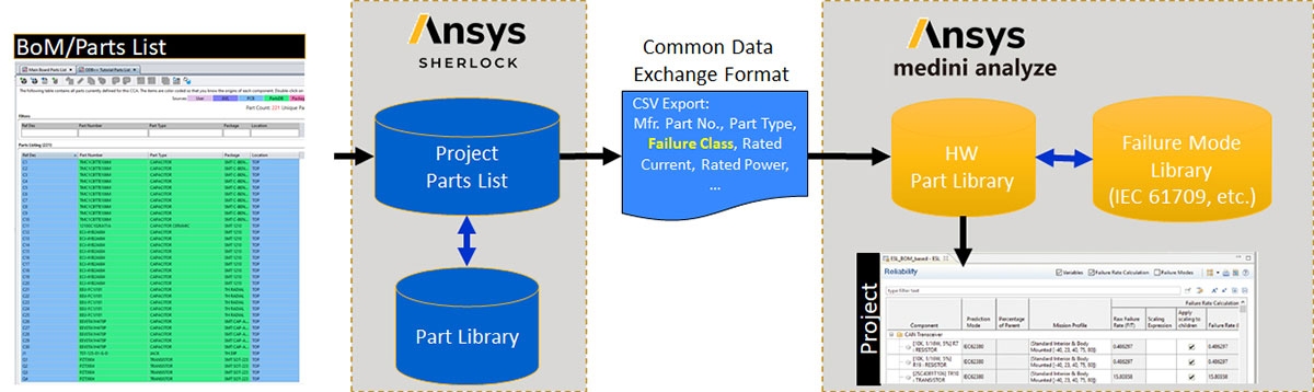 Create Powerful Electronics Reliability Simulations with New Ansys Product Integrations