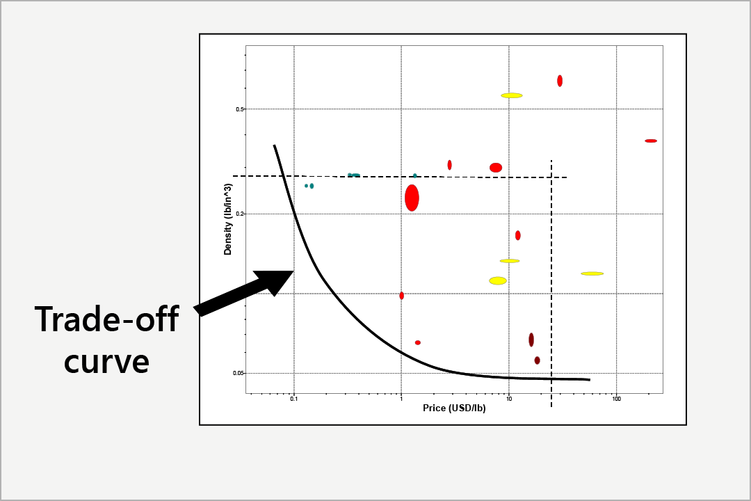 Addressing Objectives in Conflict using Ansys Granta EduPack