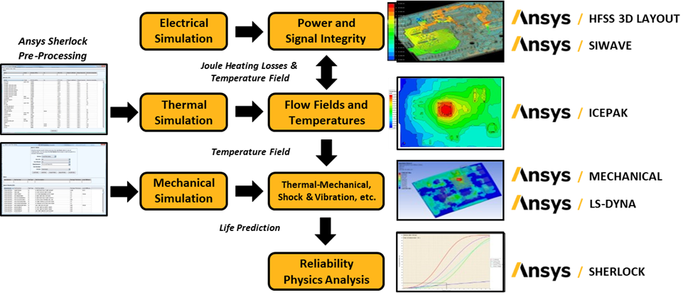 Ansys Electronics Reliability 2022 R2 Closing The Reliability Loop