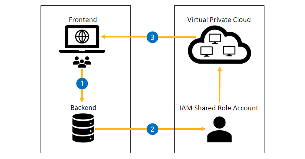 Cloud Onboarding Made Easy