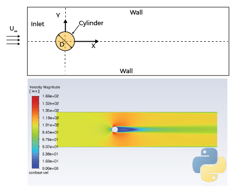 PyFluent Flow Around a Cylinder | Ansys Education Resources