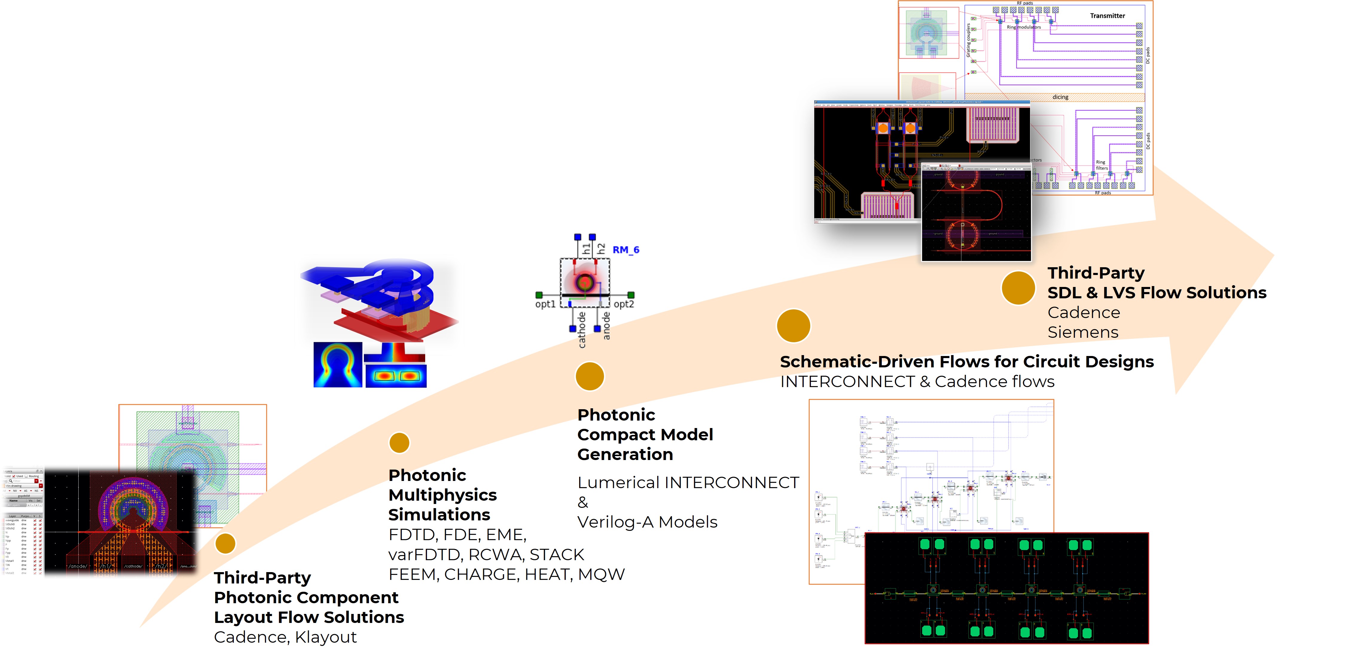 Design a silicon photonic ring-based WDM transceiver with EPDA | Ansys
