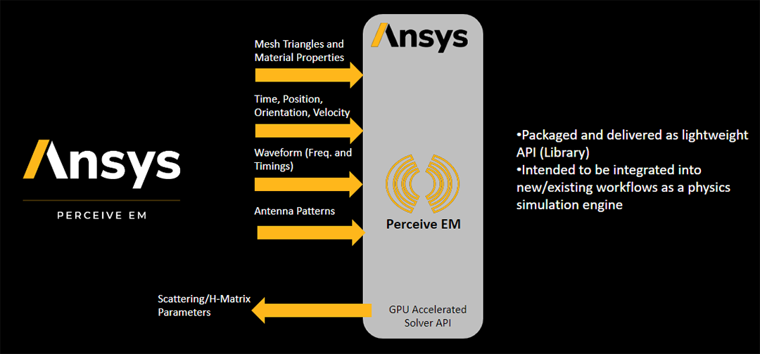 Ansys Perceive EM | RF System Simulation