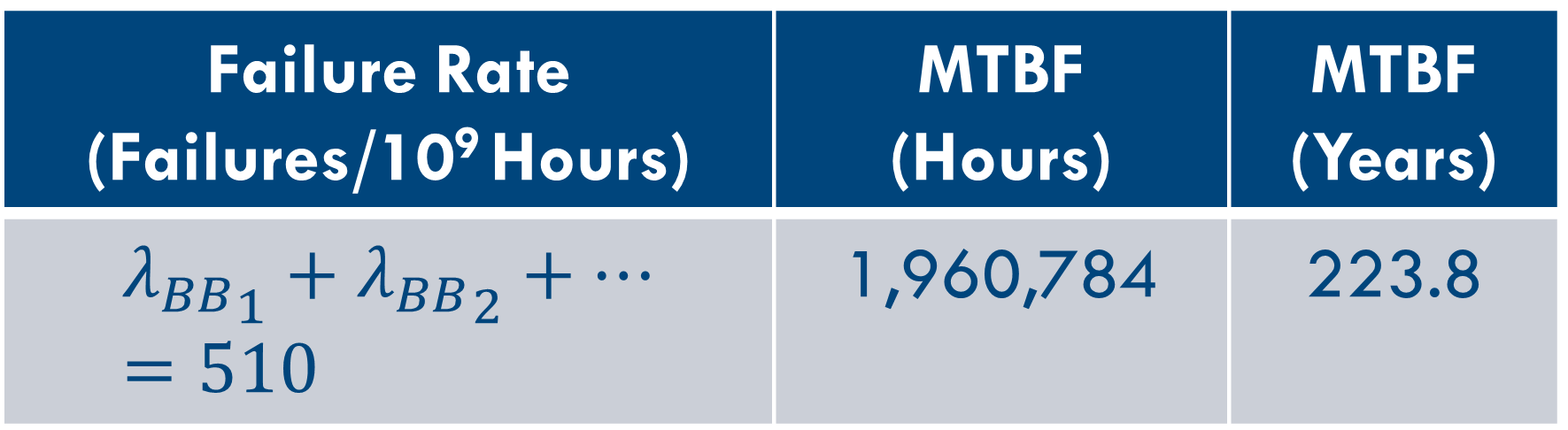 3 Reasons To Use Reliability Physics Analysis Over MTBF