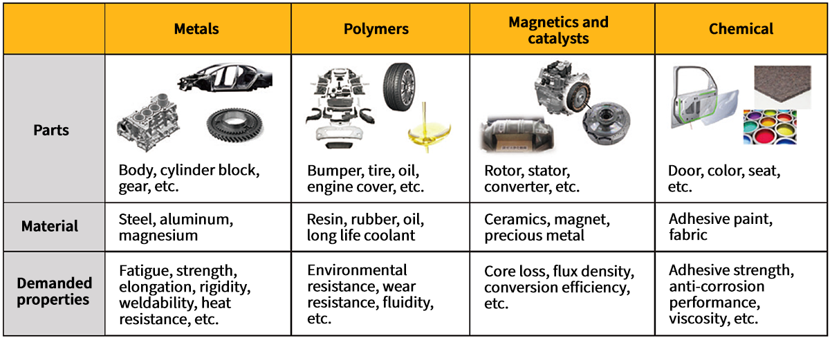 Honda Motor Improves Development Efficiency With a Materials Database