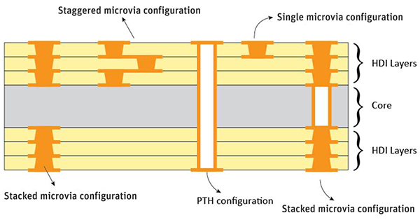 FEA Identifies Microvias and PTHs at Risk of Fatigue Failure | Ansys