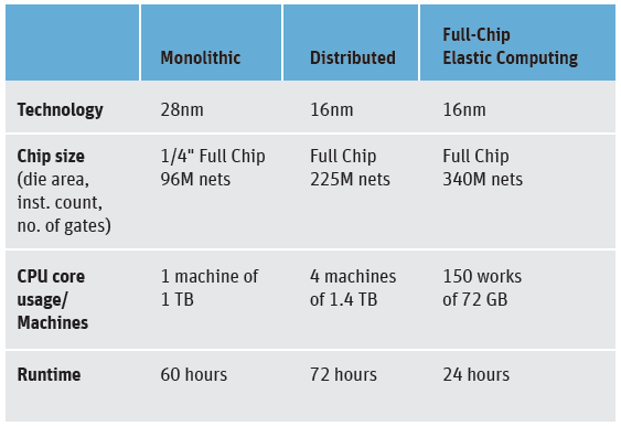 Scalable Approach to Tackle Increasing Chip Complexity | Ansys Magazine