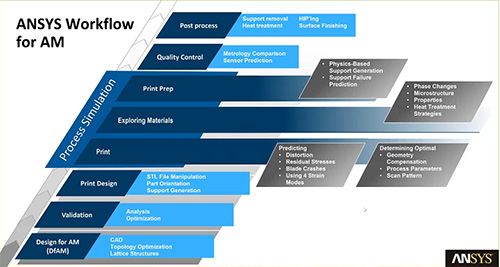 Including Simulation in the Additive Manufacturing Workflow