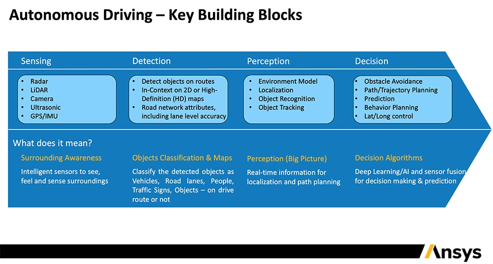 Top 3 Challenges to Produce Level 5 Autonomous Vehicles | Ansys