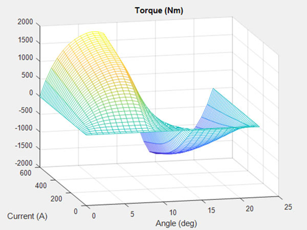 Reduce Torque Ripple In A Switched Reluctance Motor For Electric Vehicles