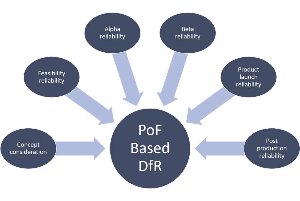 What Is Physics of Failure? | Ansys