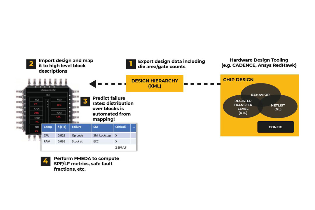 Ansys medini analyze for Semiconductors | Functional Safety Analysis ...