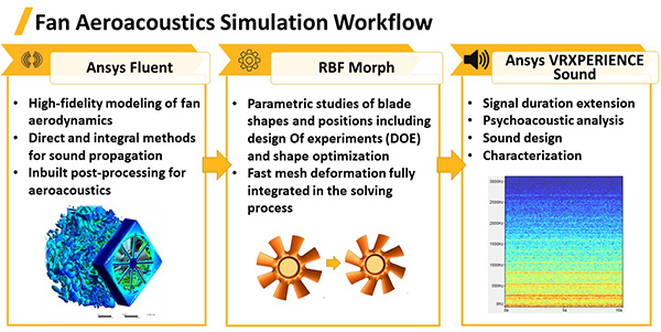 How to Improve Product Sounds Using Acoustic Simulations | Ansys Blog