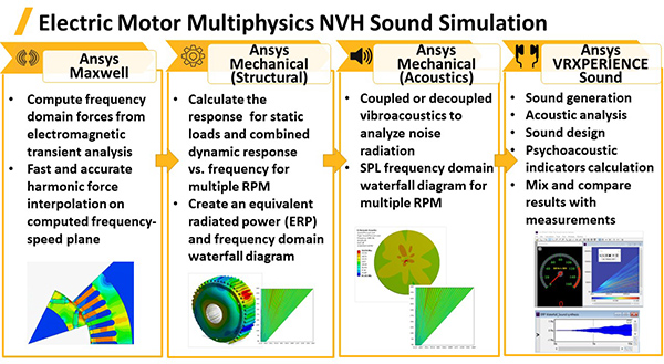 How to Improve Product Sounds Using Acoustic Simulations | Ansys Blog