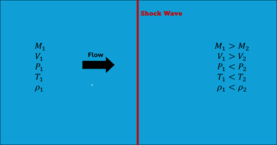 Normal Shock analysis using Ansys Fluent | Education Resource